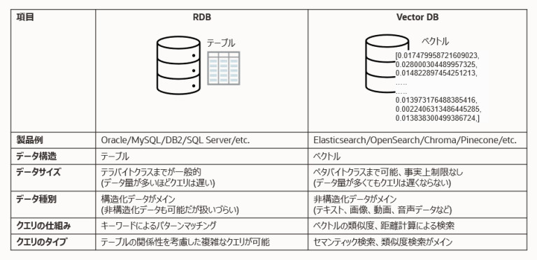 ベクトルDBとその比較について – ハバス合同会社
